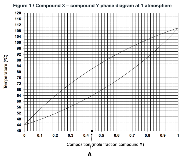Solved Figure 1 / Compound X - compound Y phase diagram at 1 | Chegg.com