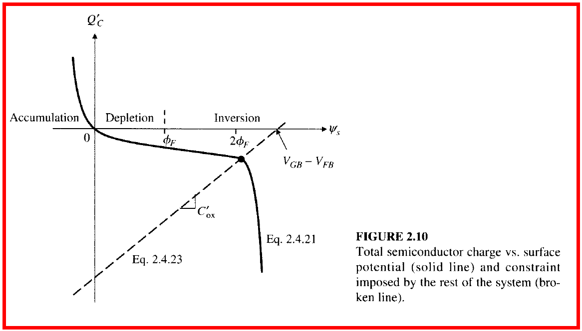 l's Accumulation Depletion Inversion 0 OF 20F VGB - | Chegg.com