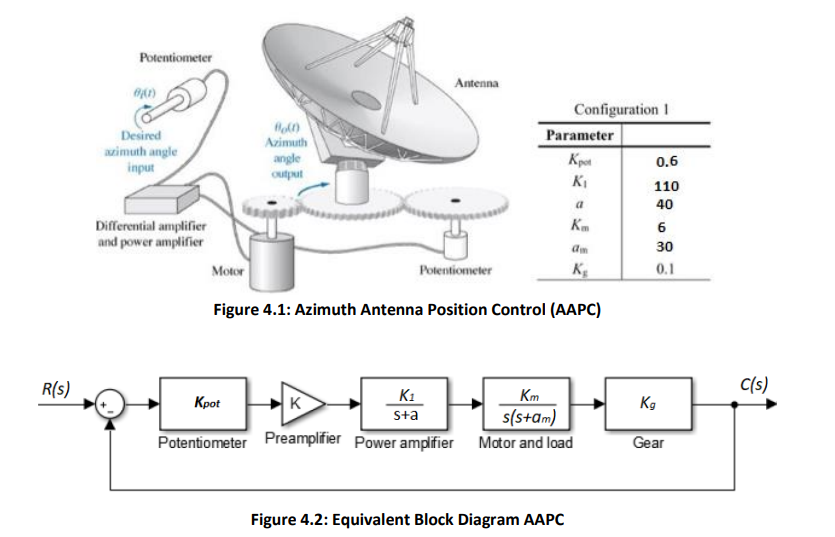Solved Part 2: Compensated Azimuth Antenna Position Control | Chegg.com