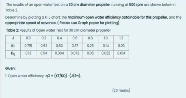 Solved The results of an open water test on a 30 cm diameter | Chegg.com