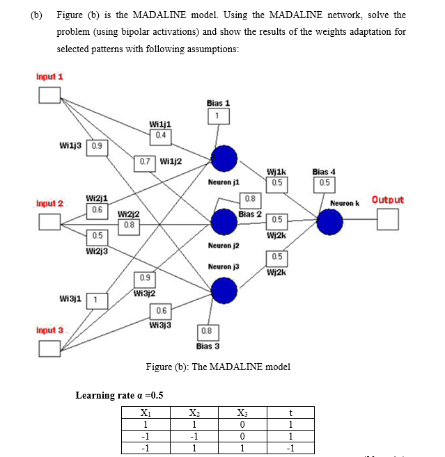 (b) Figure (b) is the MADALINE model. Using the | Chegg.com