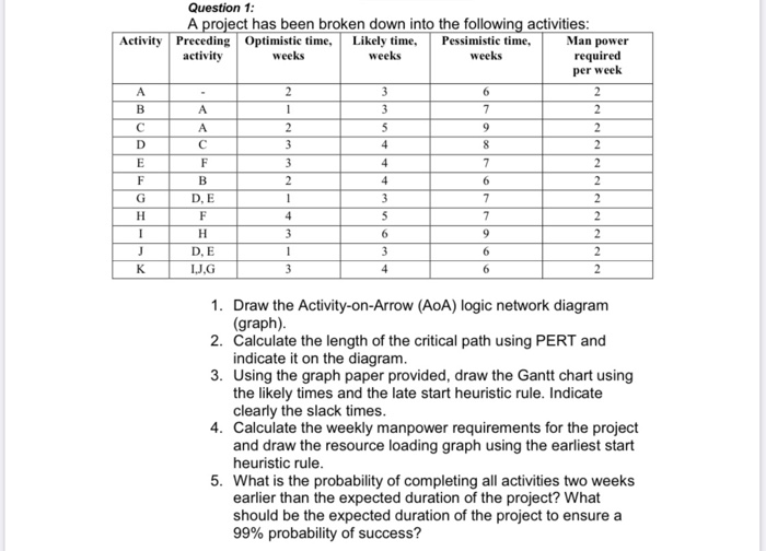 Solved Activity Question 1: A project has been broken down | Chegg.com