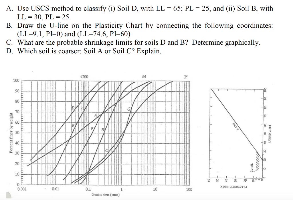 Solved A. Use USCS method to classify (i) Soil D, with LL = | Chegg.com