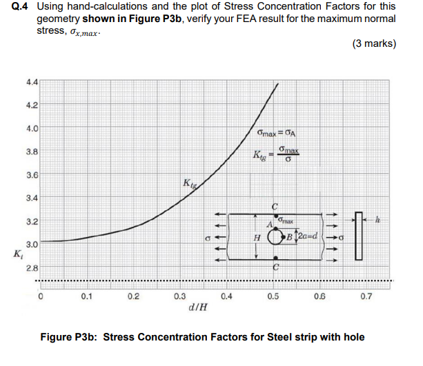 Solved 2.4 Using hand-calculations and the plot of Stress | Chegg.com