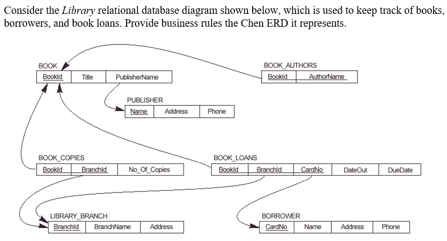 Solved Consider the Library relational database diagram | Chegg.com