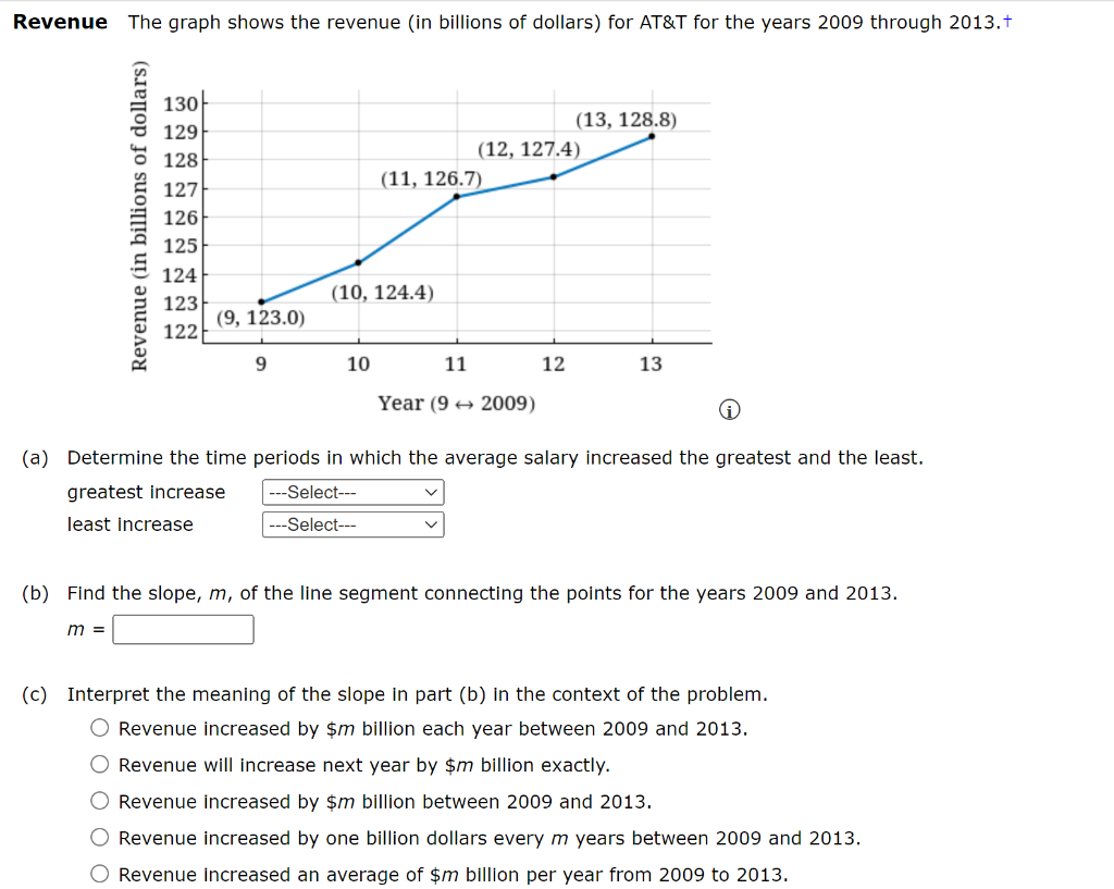 Solved Revenue The graph shows the revenue (in billions of | Chegg.com