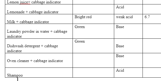 Solved \begin{tabular}{|l|l|l|l} Lemon juice + cabbage | Chegg.com