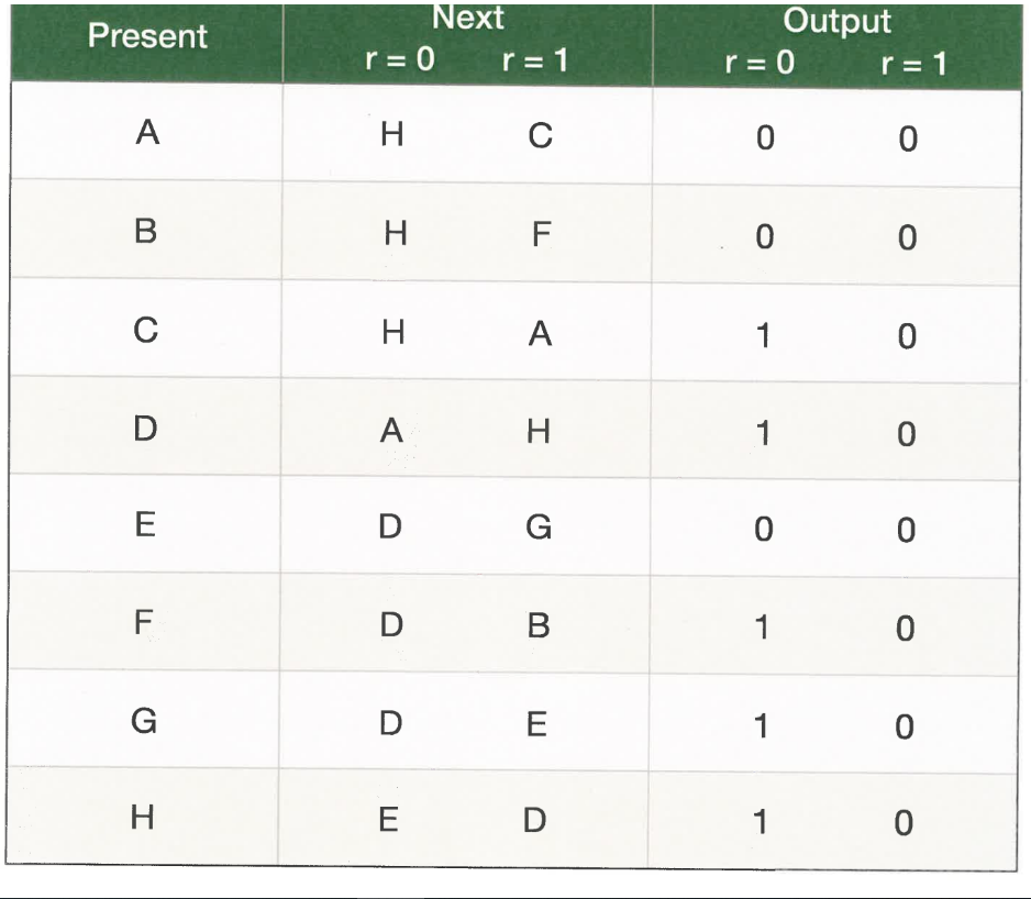 Solved Now use implication tables to see if the FSM can be | Chegg.com