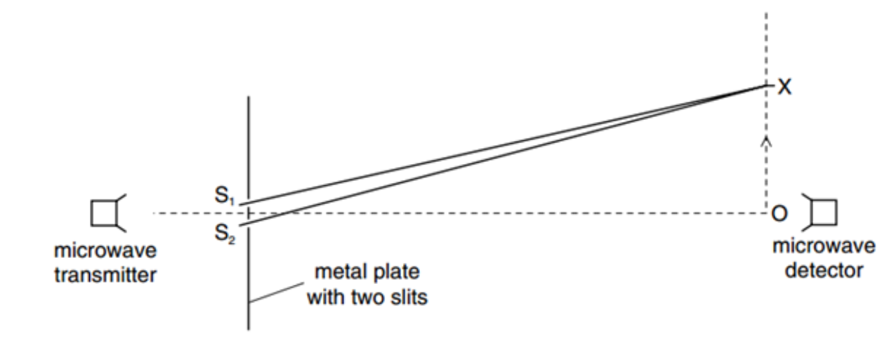Solved Q1) The diagram below shows an experiment which has | Chegg.com