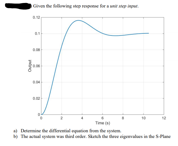 Given the following step response for a unit step | Chegg.com