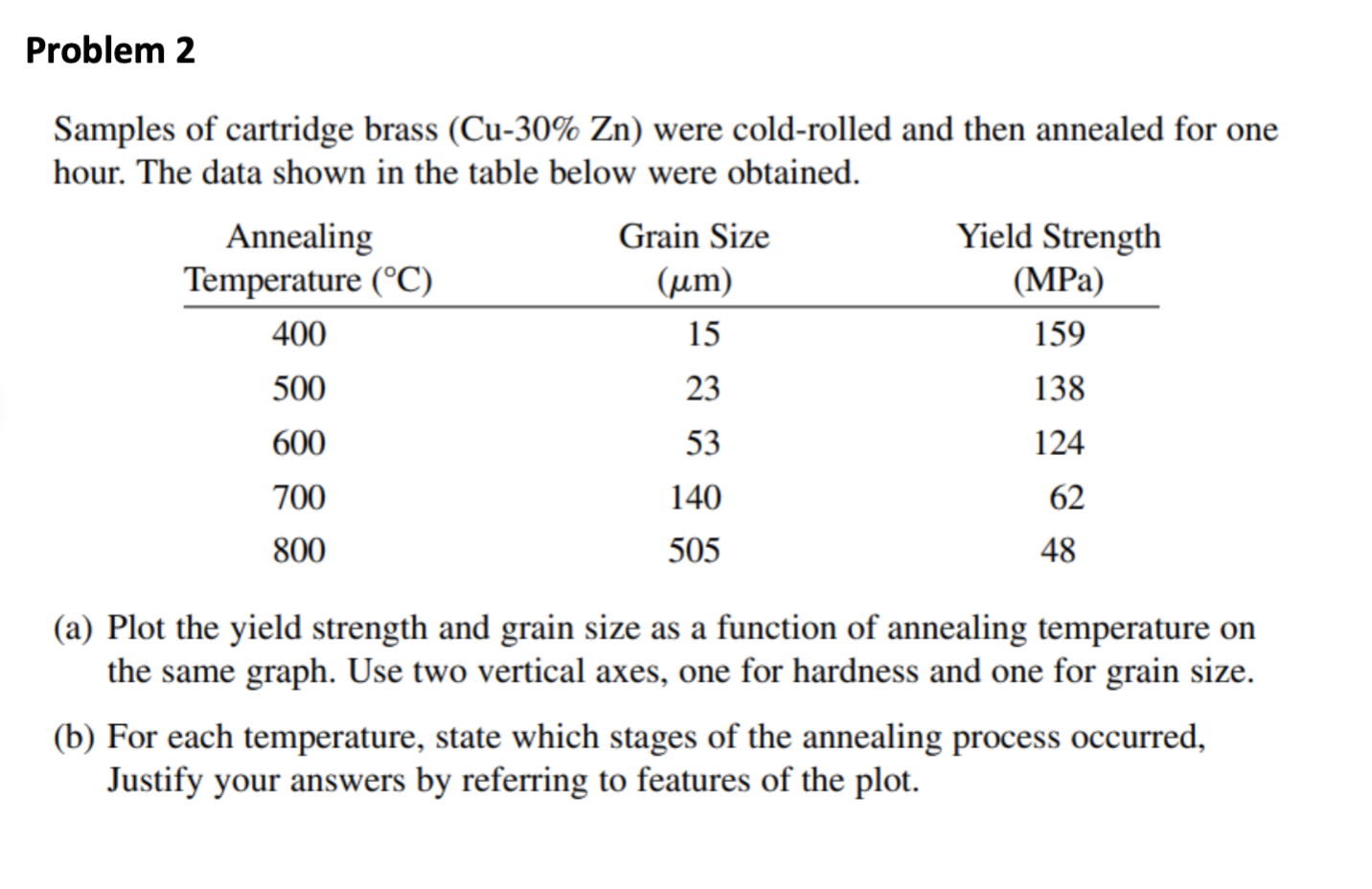 Solved Samples of cartridge brass (Cu−30%Zn) were | Chegg.com