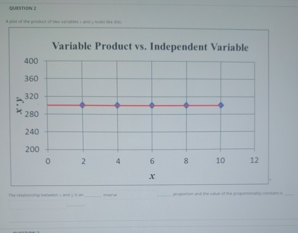 Solved QUESTION 2 A plot of the product of two variables x | Chegg.com