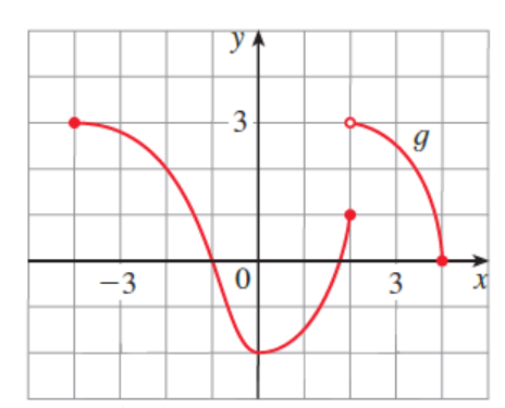Solved The graph of a function g is given. The x | Chegg.com