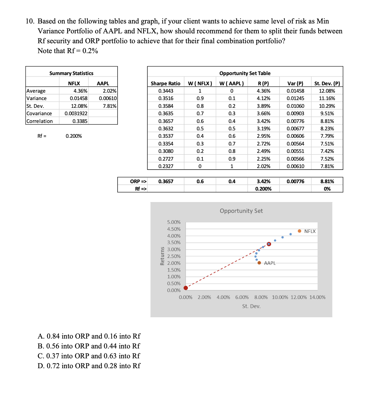 Solved A. 0.84 ﻿into ORP and 0.16 ﻿into Rf B. 0.56 ﻿into ORP | Chegg.com