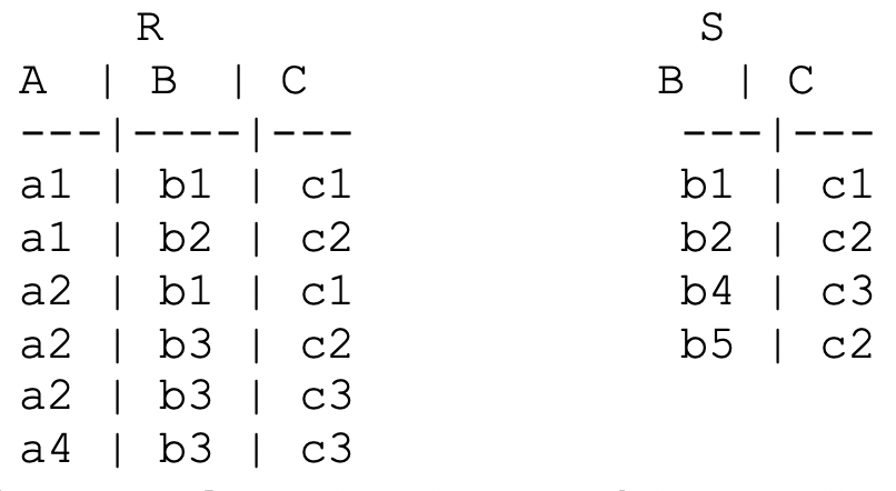 Solved Given the above two tables, R and S, the result of | Chegg.com