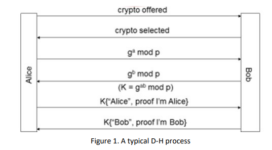 Solved a) Explain the Diffie-Hellman algorithm by using your | Chegg.com