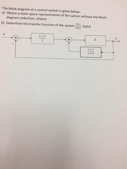 Solved The block diagram of a control system is given below. | Chegg.com