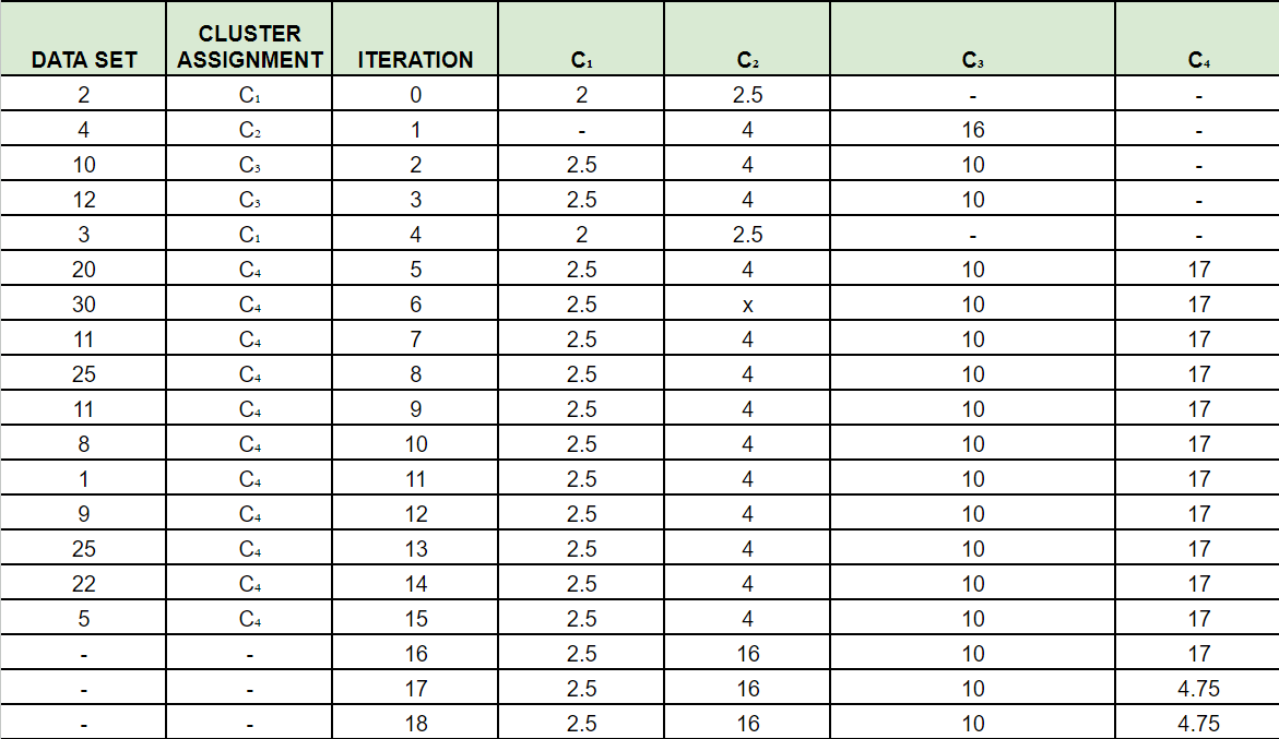 Solved Is My K Means Clustering And Iteration Correct My