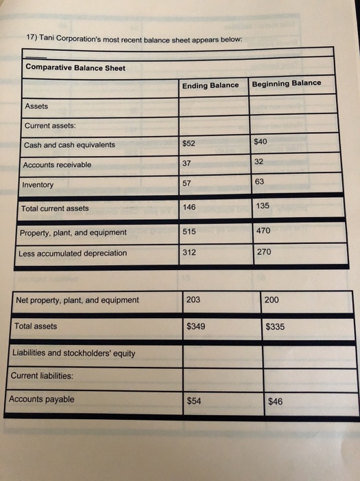 Solved 17) Tani Corporation's most recent balance sheet | Chegg.com