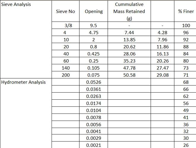 Table 5.2 Unified Soil Classification System (Based | Chegg.com