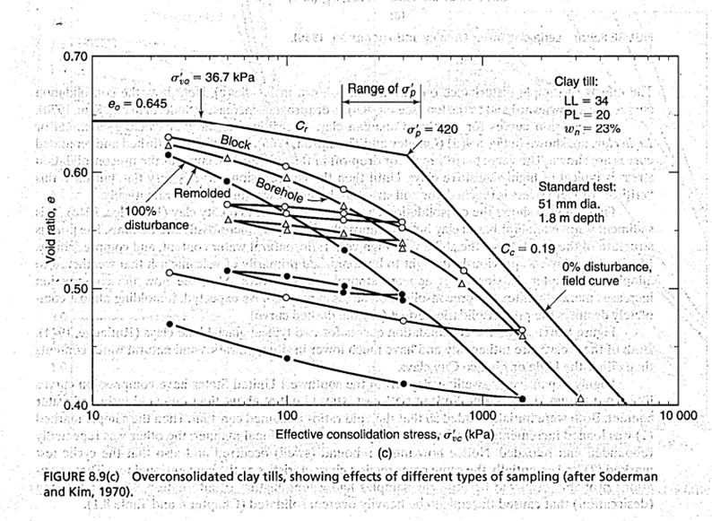 Solved What is the OCR of the clay till in Fig. 8.9(c)? | Chegg.com