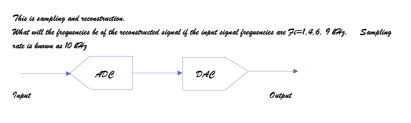 Solved This is sampling and reconstruction. What will the | Chegg.com