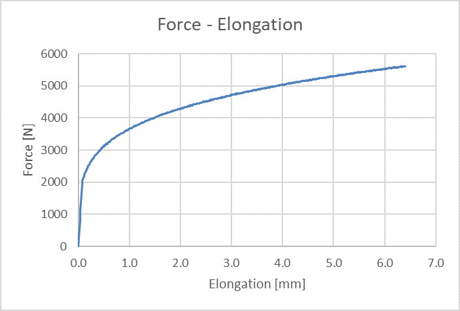 Solved Force - Elongation 6000 5000 4000 Force [N] 3000 2000 | Chegg.com