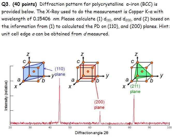 Solved Q3. (40 points) Diffraction pattern for | Chegg.com