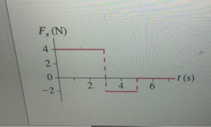 Solved Figure 1 Shows The Force Acting On A 4 0 Kg Object