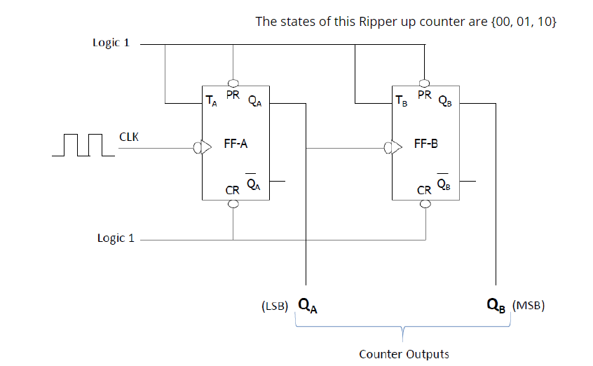 Solved The states of this Ripper up counter are {00, 01, 10} | Chegg.com