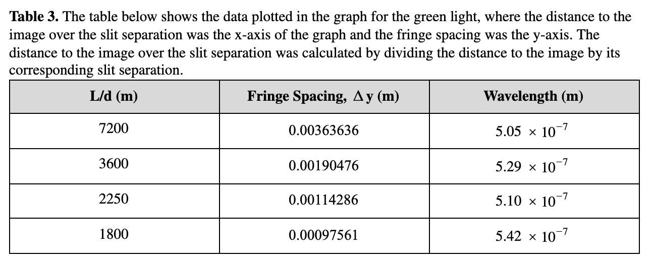 Solved Table 1. The table below shows the fringe spacing | Chegg.com