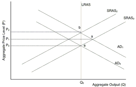 Solved (Figure: Aggregate Demand and Supply) The graph | Chegg.com