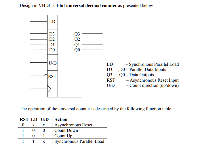 Solved Please Include VHDL code for the counter (with | Chegg.com