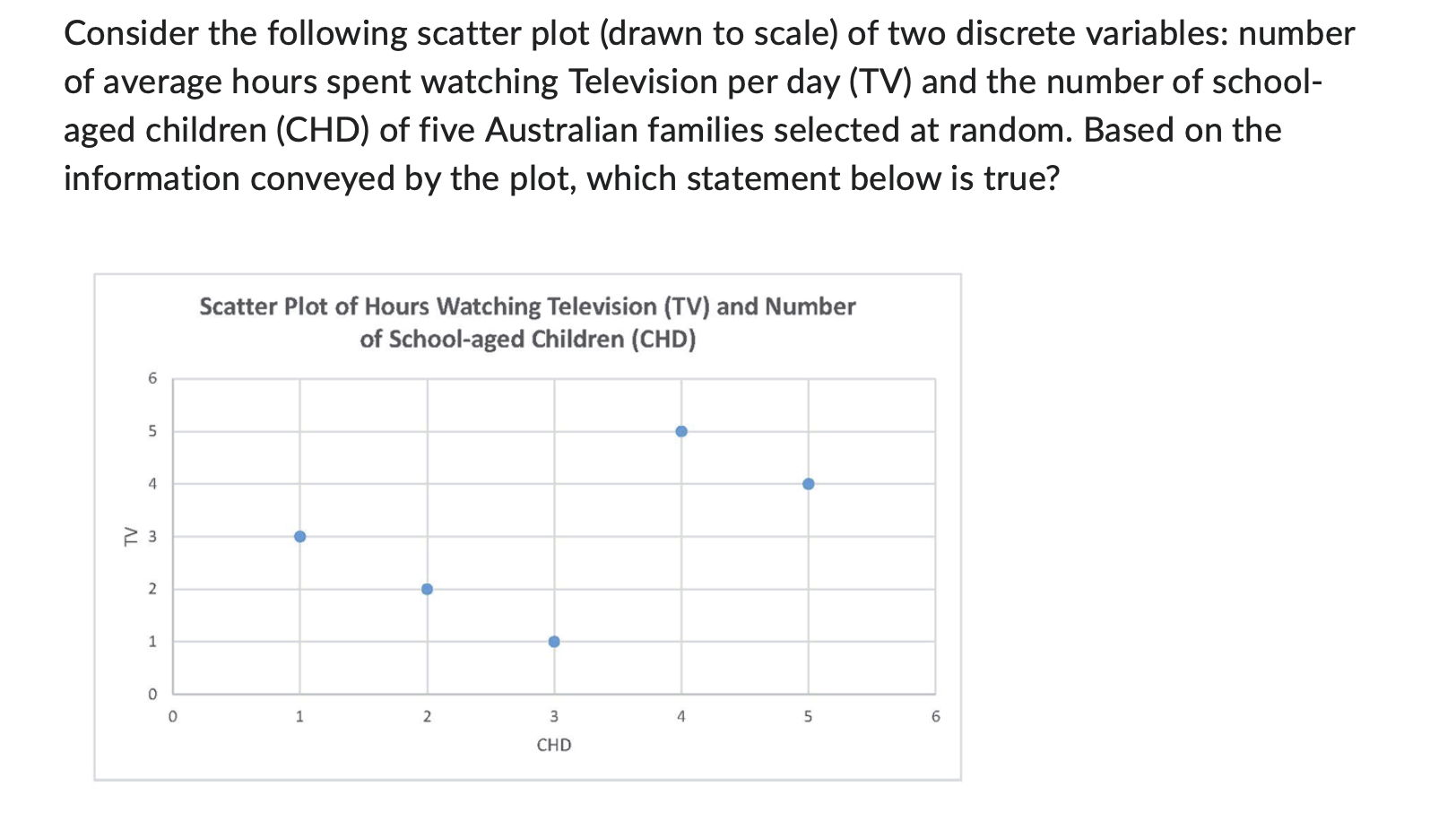 Solved Consider the following scatter plot (drawn to scale) | Chegg.com