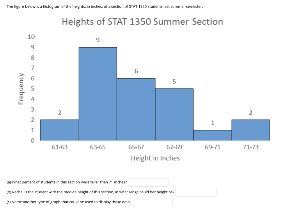 Solved The figure below is a histogram of the heights, in | Chegg.com