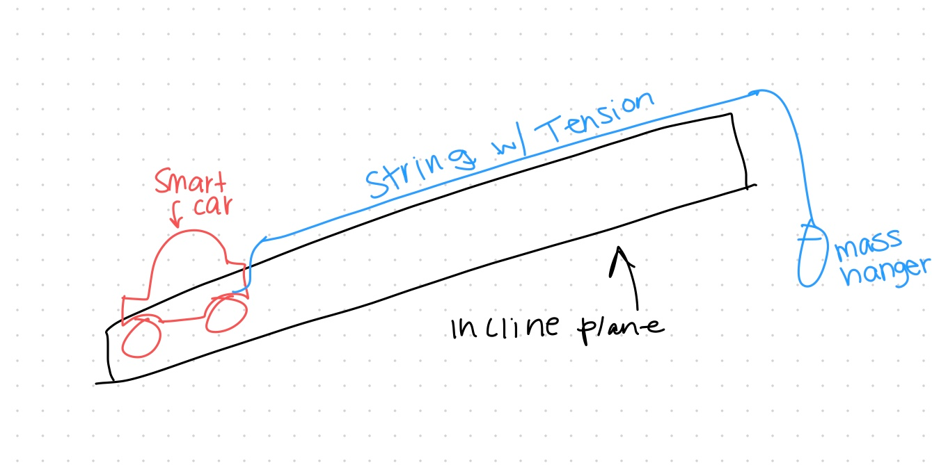 Solved In the video, the car is on the incline with the | Chegg.com