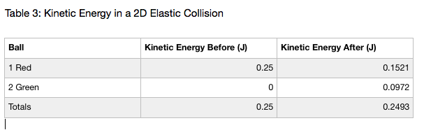 Solved Table 1: Final Velocity and Momentum in a 2D Elastic | Chegg.com