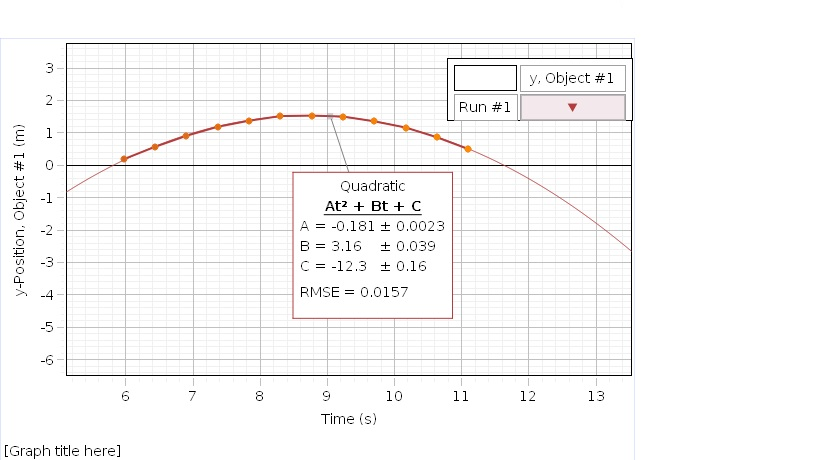 Solved Which parameter (A, B, or C) of the quadratic fit is | Chegg.com