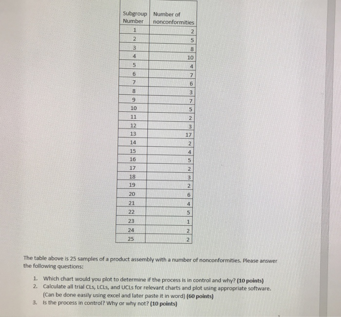 Solved Subgroup Number of Number nonconformities 5 10 6 9 10 | Chegg.com