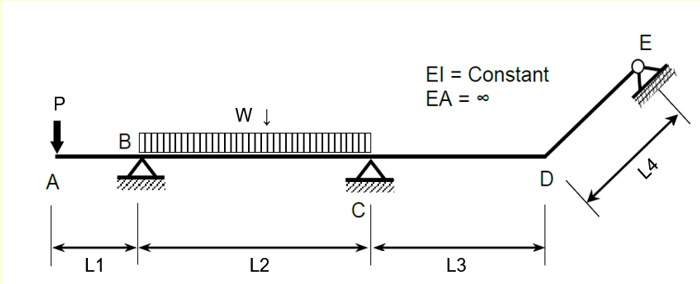 Solved Consider the structure and applied actions shown in | Chegg.com