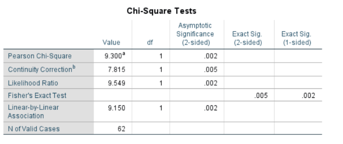 Solved Exact Sig (2-sided) Chi-Square Tests Asymptotic | Chegg.com