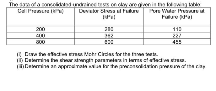 Solved (i) Draw the effective stress Mohr Circles for the | Chegg.com