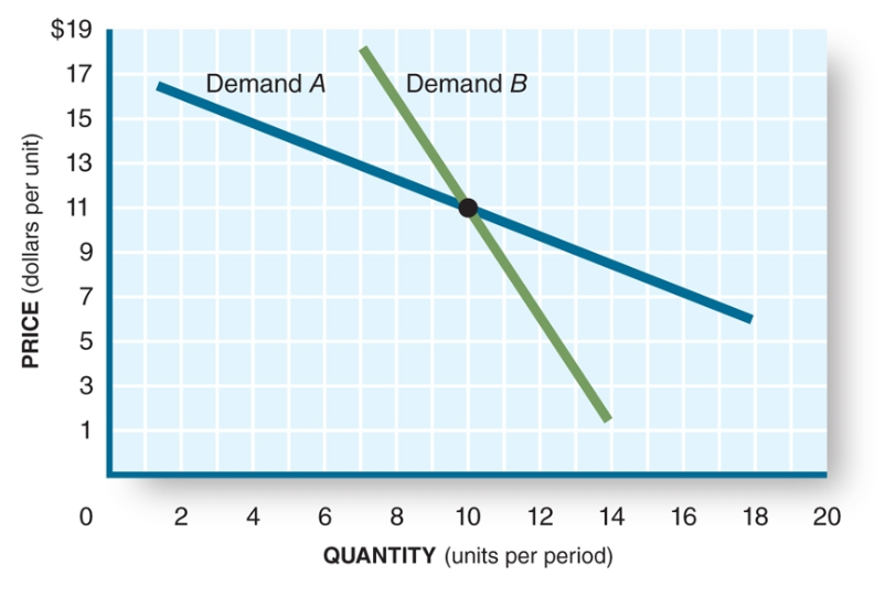 Solved A) By how much does quantity demanded increase if | Chegg.com