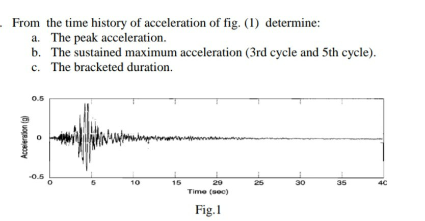 Solved From the time history of acceleration of fig. (1) | Chegg.com