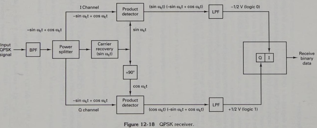 Solved 2 4 For The Qpsk Demodulator Shown In Figure 12−18