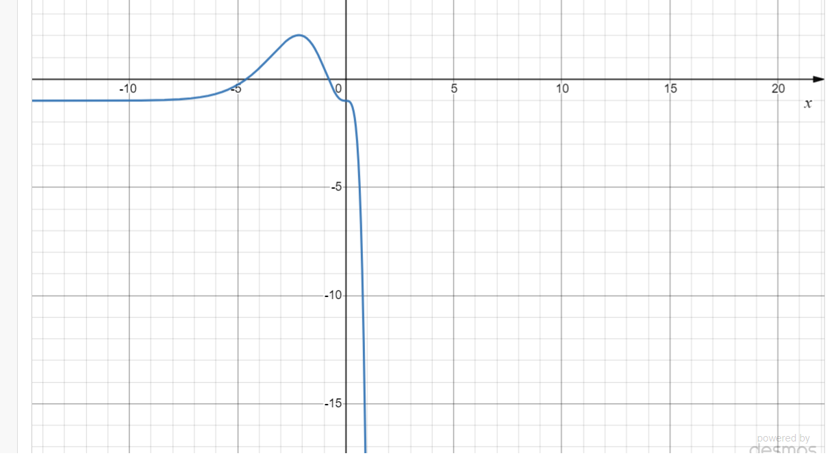 [Solved]: For the function f(x), whose graph is shown below