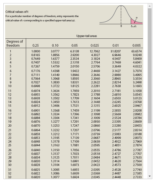 Solved Table of critical values of t (page 2) Critical | Chegg.com