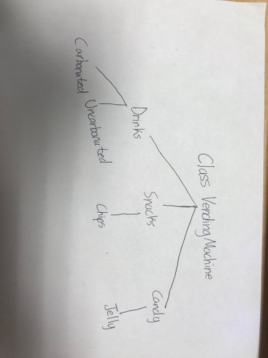 Solved I'm trying to make a Vending Machine C++ program | Chegg.com