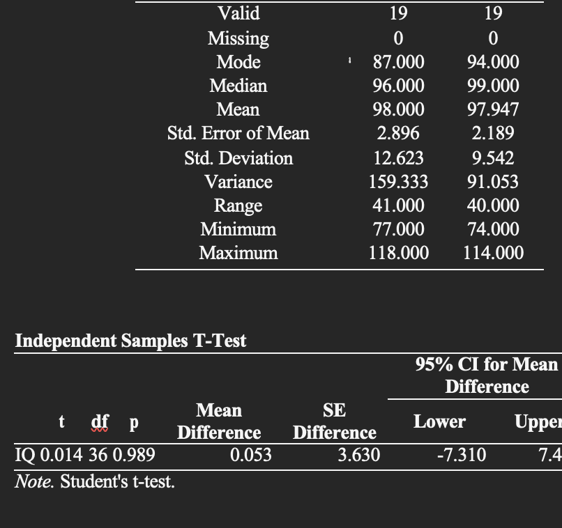 Solved two independent samples. Please determine the t | Chegg.com