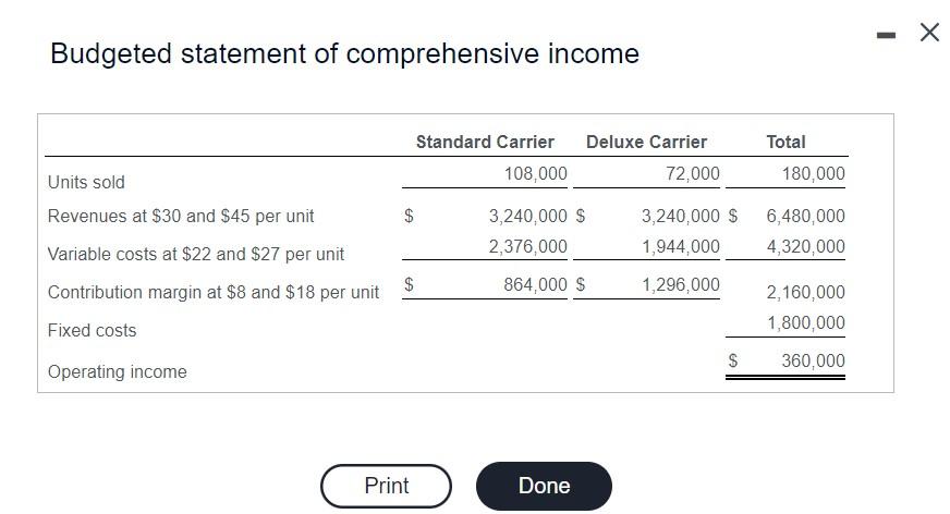 Solved Budgeted statement of comprehensive income The | Chegg.com
